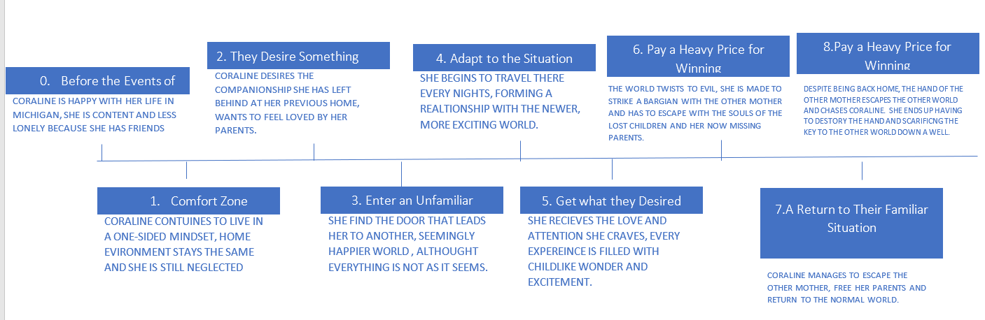 Blog Task 1: Story Arcs and Character Archetypes in Coraline- An ...